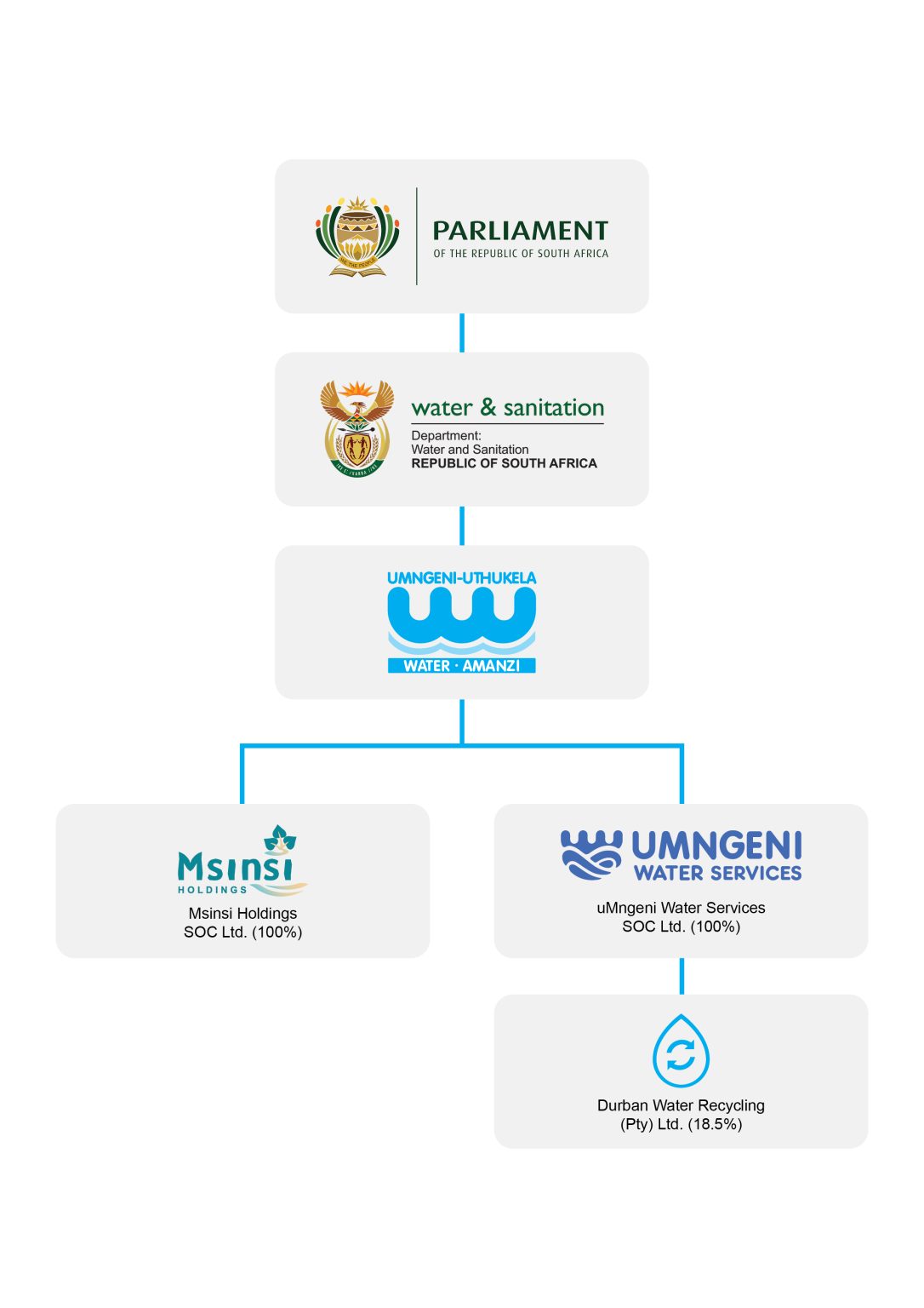 Organisational Structure - uMngeni-uThukela Water