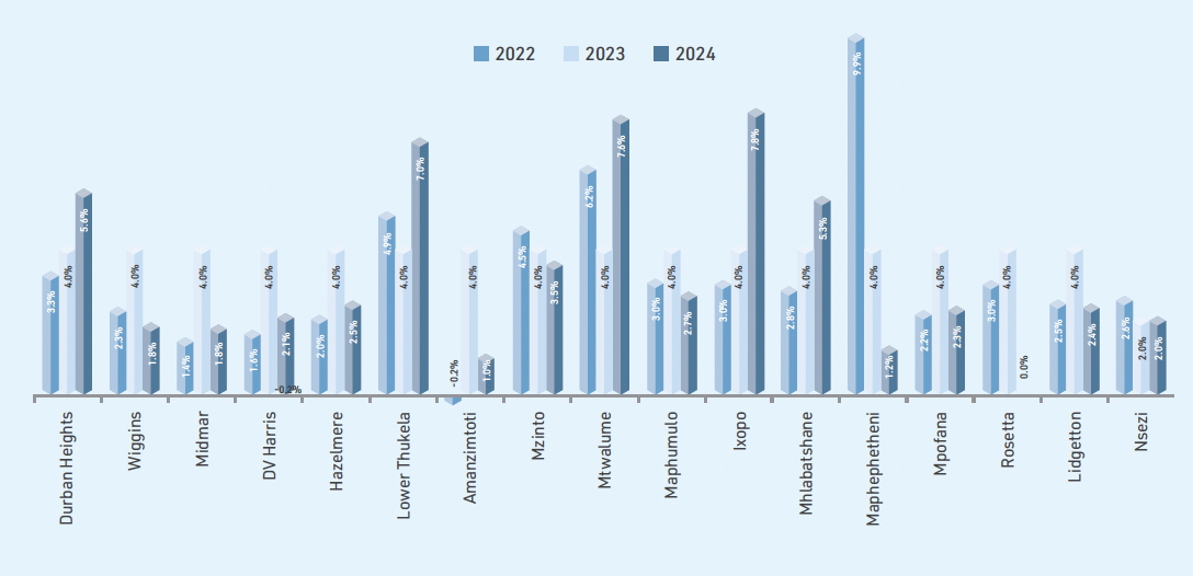 Environment Stability - uMngeni-uThukela Water
