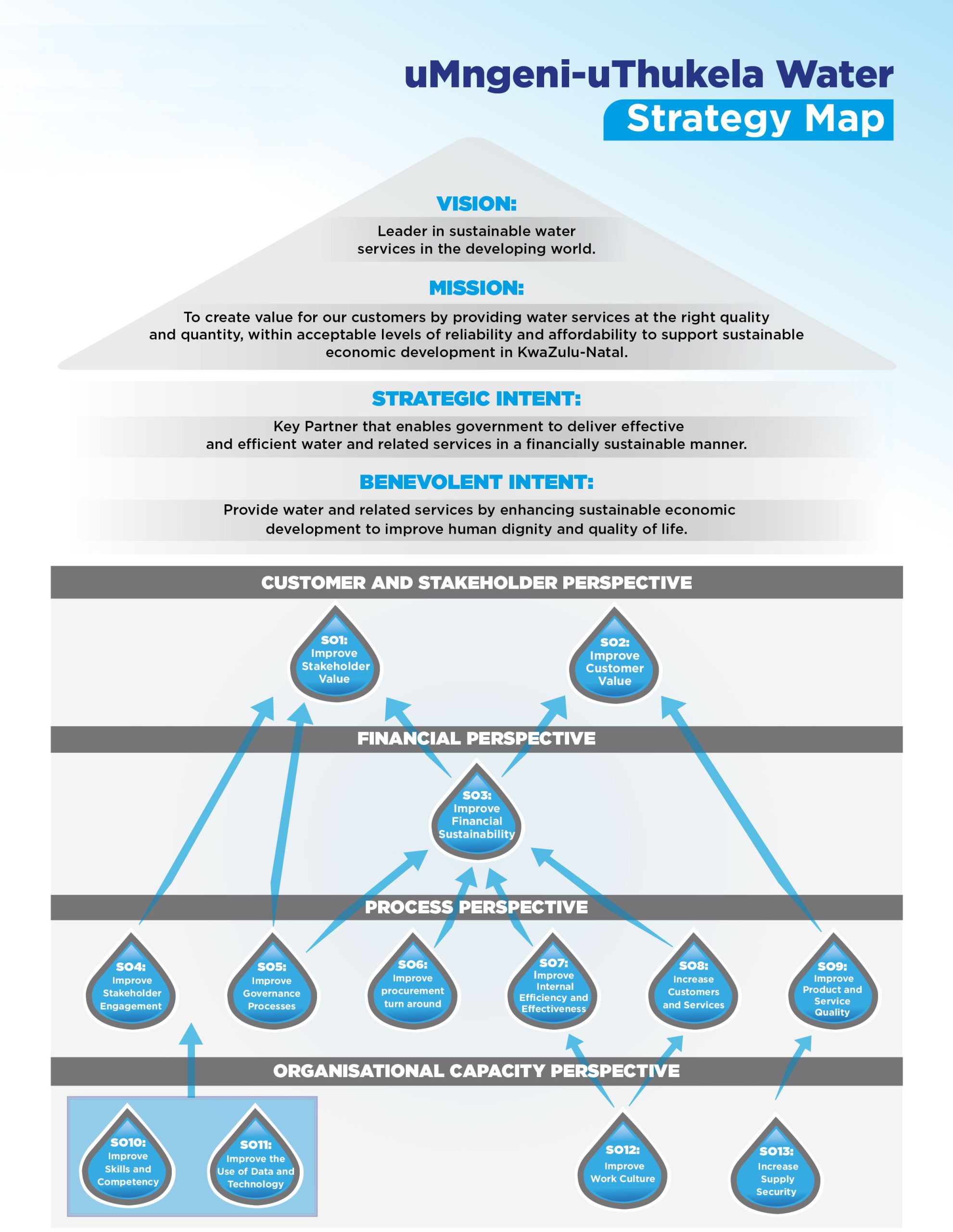 Strategy Map - uMngeni-uThukela Water