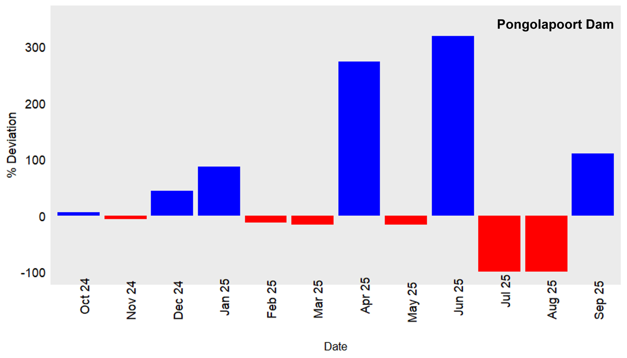 An overview of post-El Niño Rainfall in uMngeni-uThukela Water’s ...