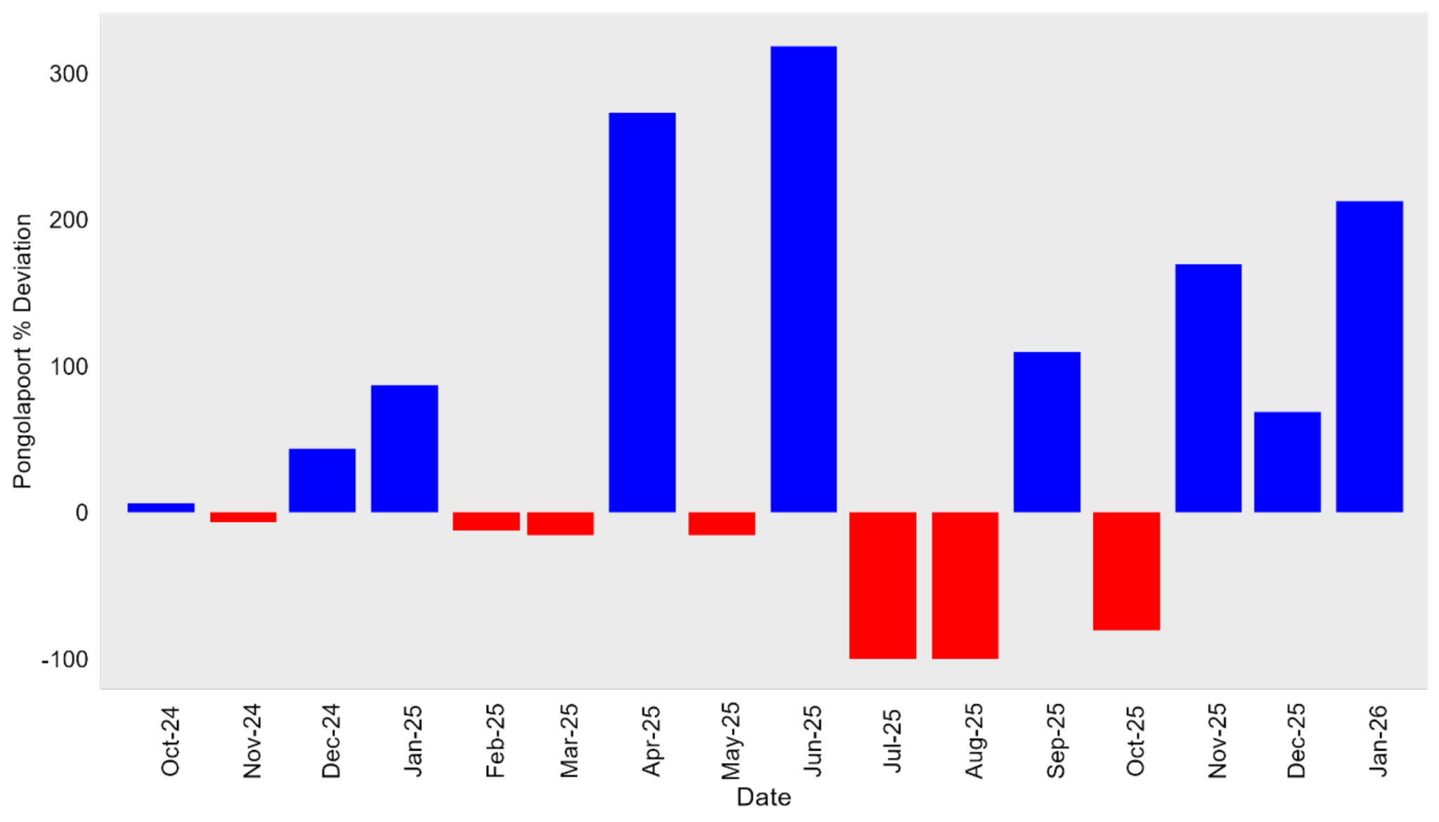 Dry La Niña? A Mid-Summer Rainfall update in uMngeni-uThukela Water’s ...